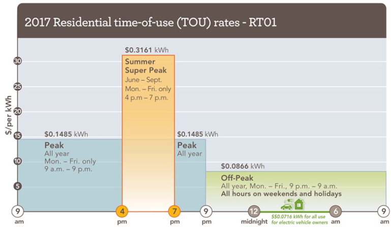Time-of-use electricity pricing: good for the grid and consumers ...