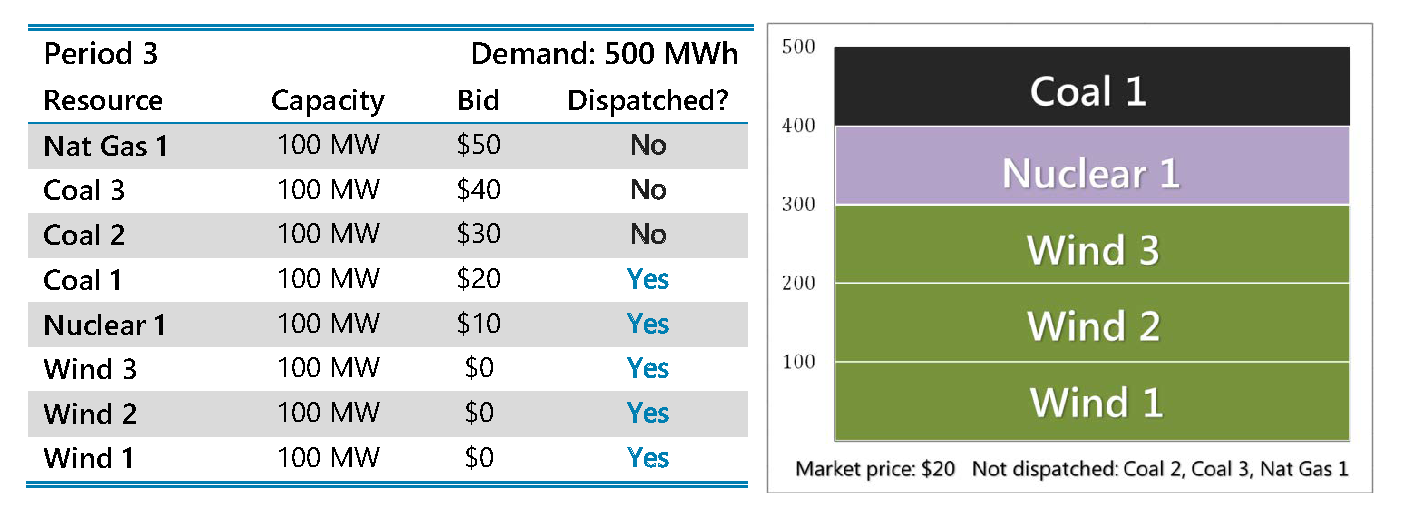 Time of use electricity pricing: good for bringing even more wind ...
