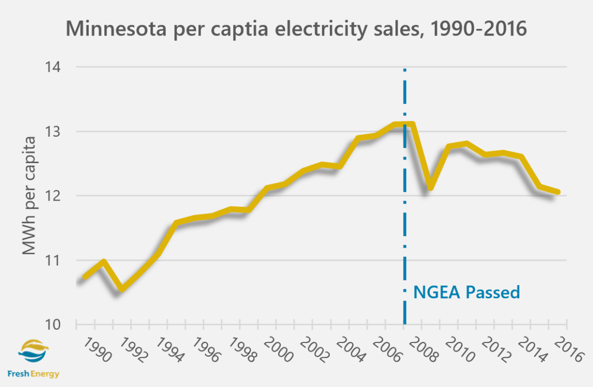 Five ways Minnesota is better because of the Next Generation Energy Act ...