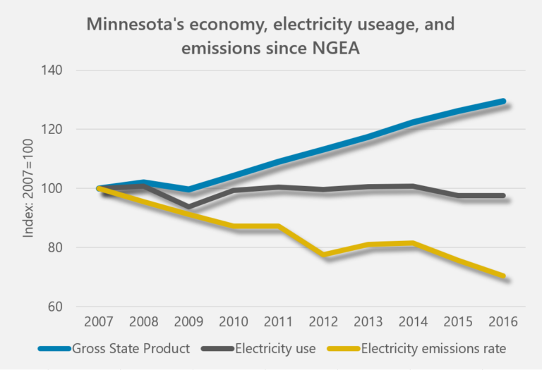 Five ways Minnesota is better because of the Next Generation Energy Act ...