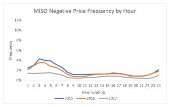 Negative prices in the MISO market: what’s happening and why should we ...