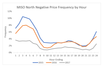 Negative prices in the MISO market: what’s happening and why should we ...