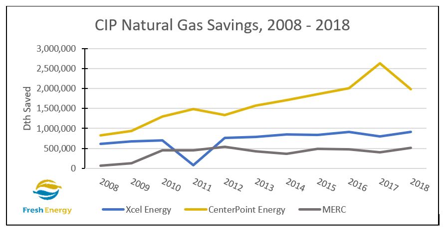 Minnesota utilities achieve record energy savings in 2018 - Fresh Energy