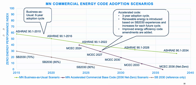 Minnesota Gears Up for Commercial and Multifamily Energy Code ...