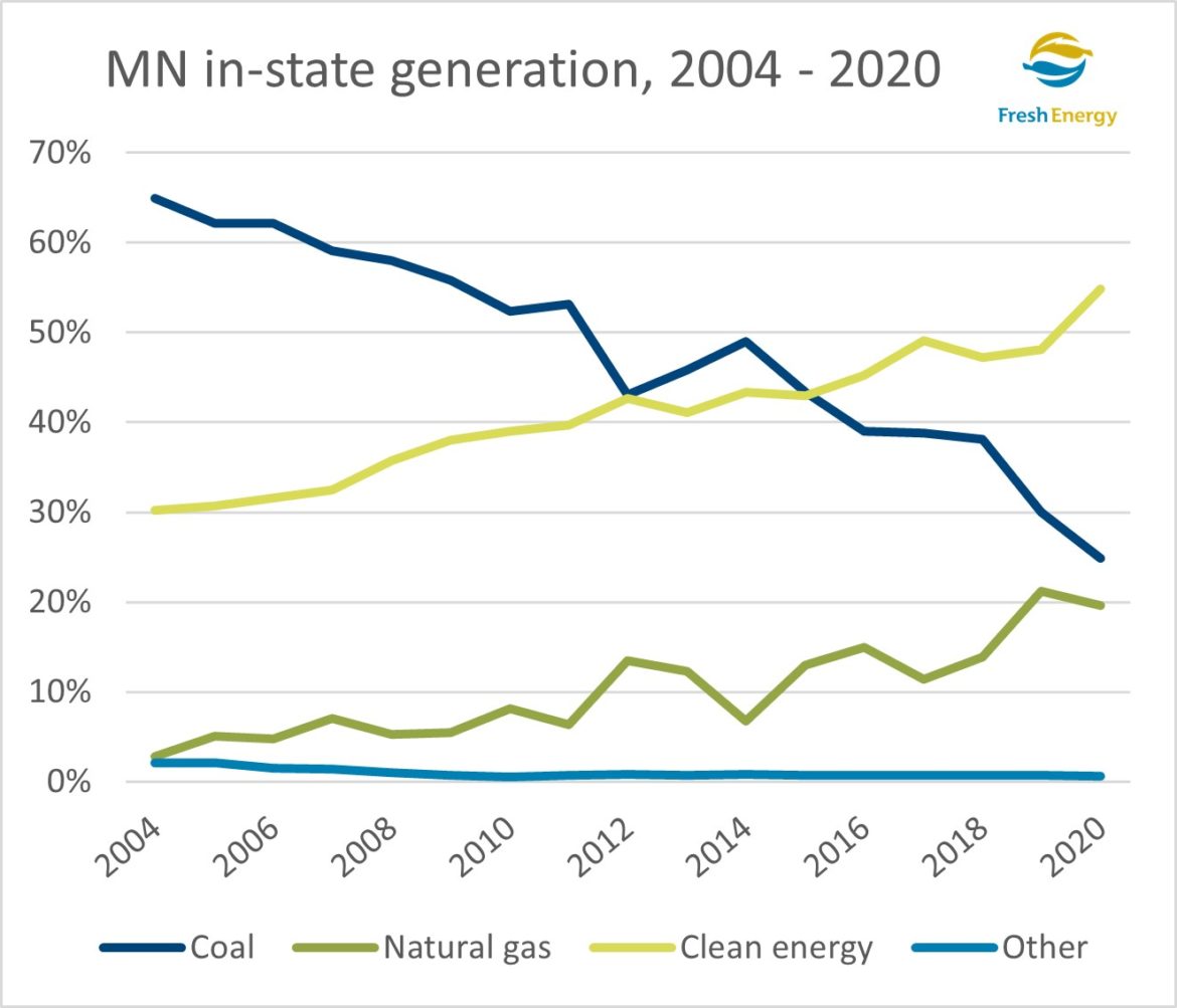 Data Dive: New numbers show Minnesota's carbon-free progress - Fresh Energy