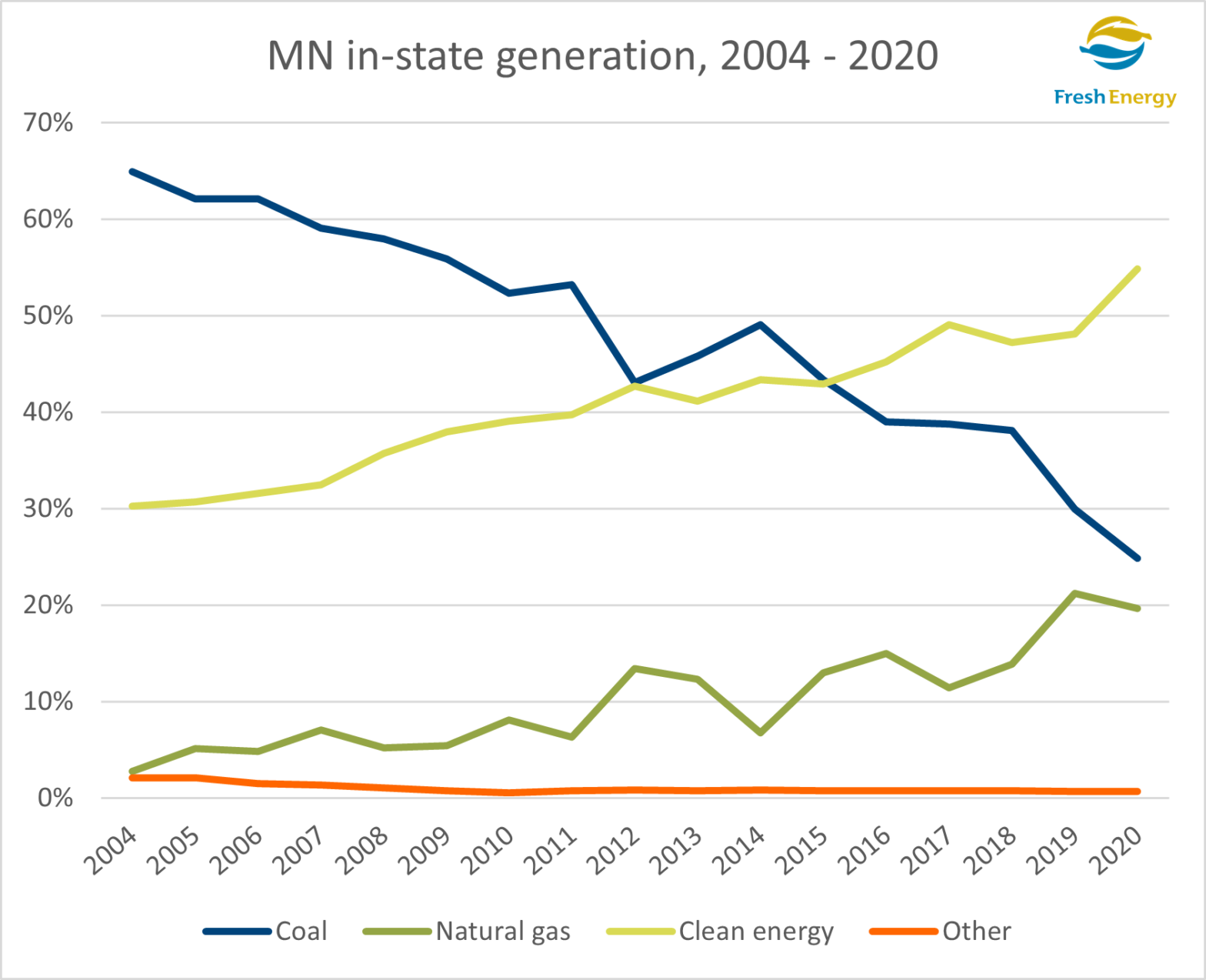 The Midwest leads U.S. emissions, here's why - Fresh Energy