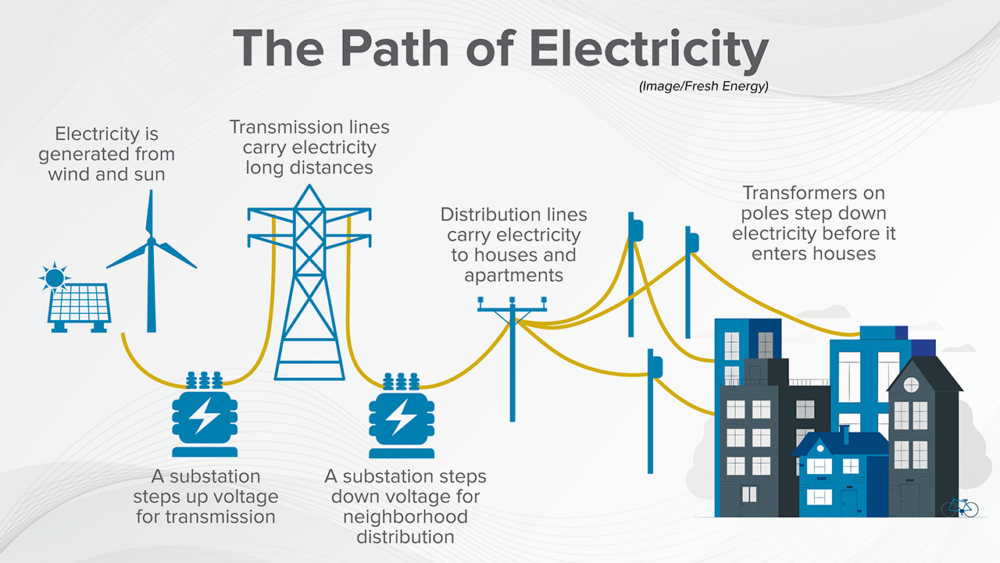 What's up with the grid? - Fresh Energy