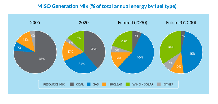 What's up with MISO, the Midcontinent Independent System Operator?