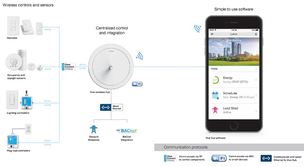 Energy savings potential of networked lighting control systems in small ...