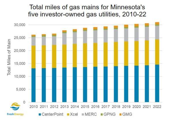 Understanding the gas system - Fresh Energy