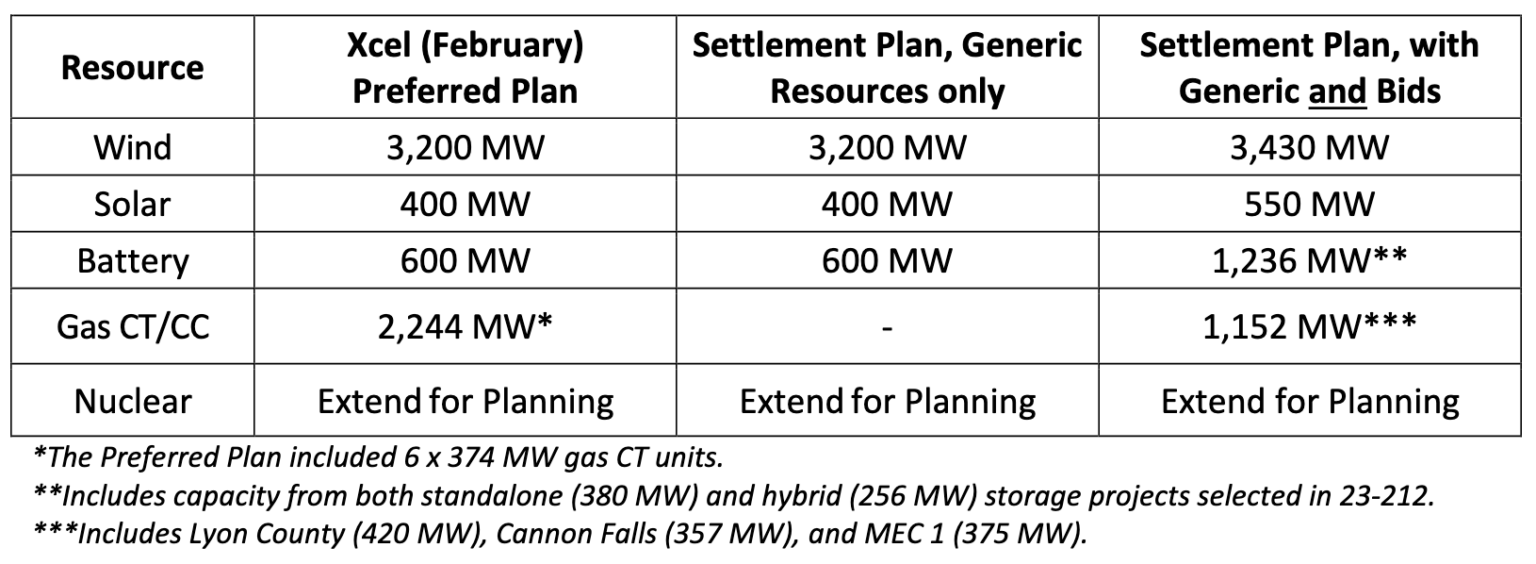 Regulators approve more renewables in Xcel Energy’s final long-range ...